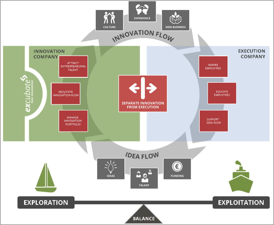Excubation vs. Incubation - STARTPLATZ