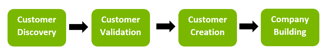 Customer Development Cycle - STARTPLATZ