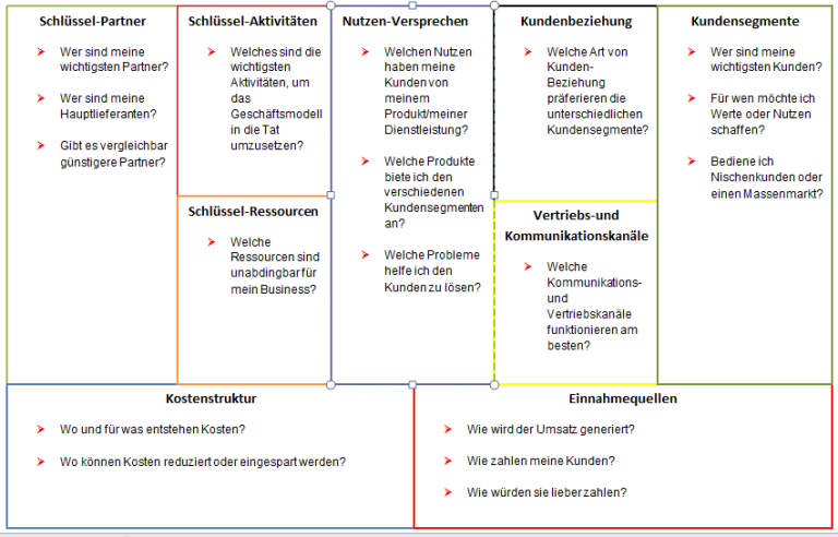Business Model Canvas Deutsch – Business Model Canvas: Anleitung und ...