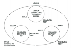 Lean Startup Methode - STARTPLATZ