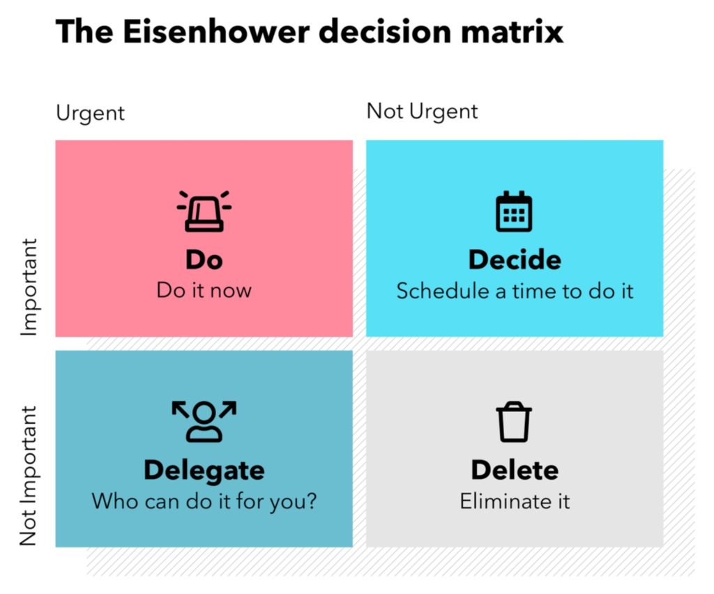 Eisenhower-decision-matrix - STARTPLATZ
